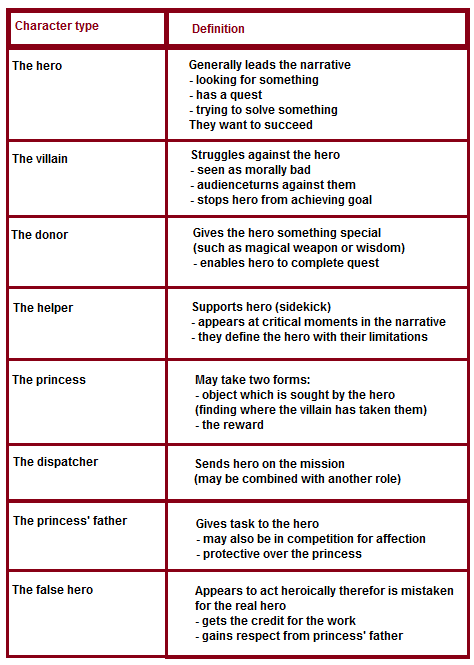 AS Media Studies: Narrative theories in films