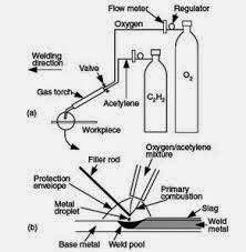 proses manufaktur: Pengelasan (welding)