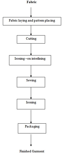 Process flow sheets: Production processes for transforming woven or ...