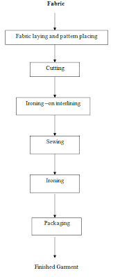 Process flow sheets: Production processes for transforming woven or ...