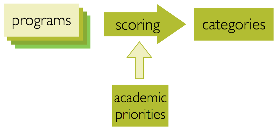 Academic Program Prioritization at PSU: What is Academic Program ...