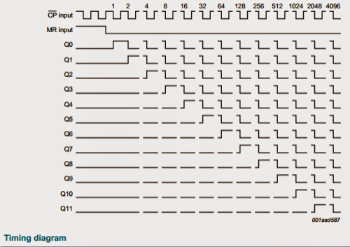 IC 4040 Datasheet, Pinout, Application Circuits | Circuit Diagram Centre
