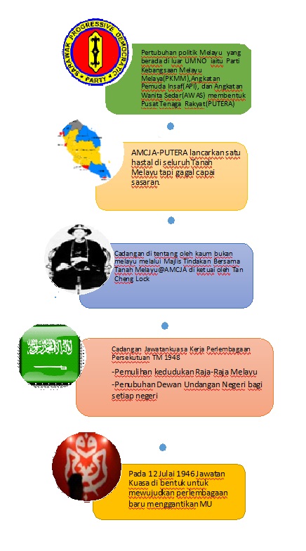 Pengajian Malaysia: Sebab Penentangan Terhadap Malayan Union