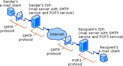 Mengaktifkan PPOP3 (Post Office Protocol) | Tulisan Kecil
