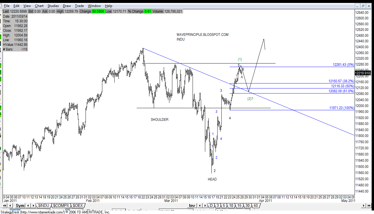 Wave Principle: 3/27/11 - LEADING OR ENDING EXPANDING DIAGONAL?