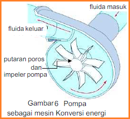 Dasar Proses Konversi Energi - Belajar Elektronika