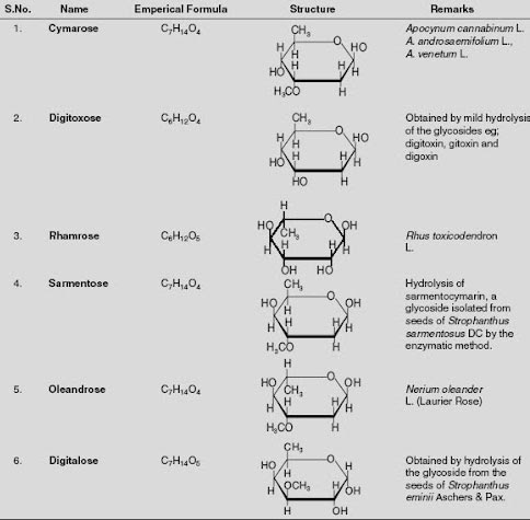INTRODUCTION Carbohydrates