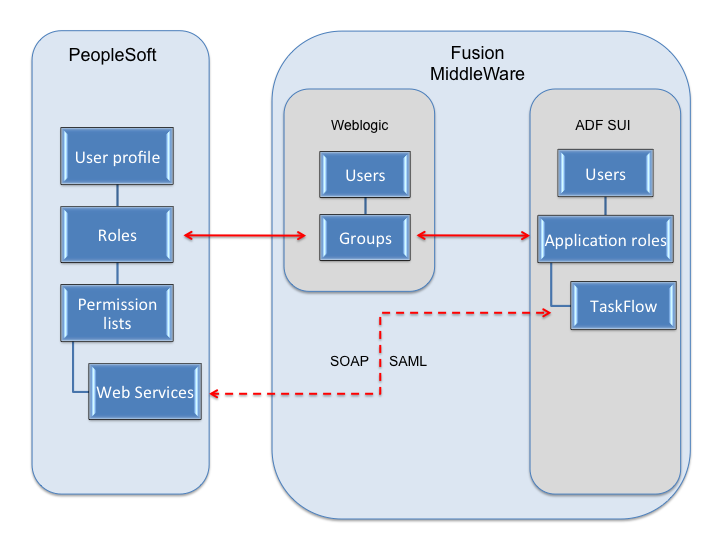Oracle Peoplesoft Campus Solutions