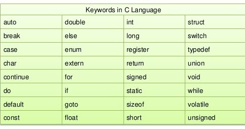 Keywords And Identifiers in C Langugae