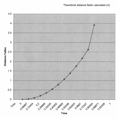 Yale High School Physics: An Interesting Look at Free Fall