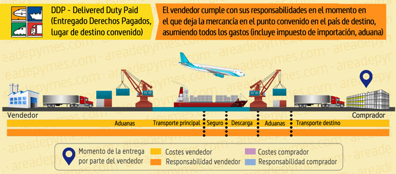 Evidencia 3: Taller “El mejor INCOTERM”