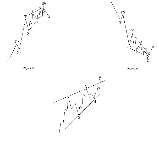 Elliott Wave Theory, Principle, Education: Elliott Wave: DIAGONAL ...