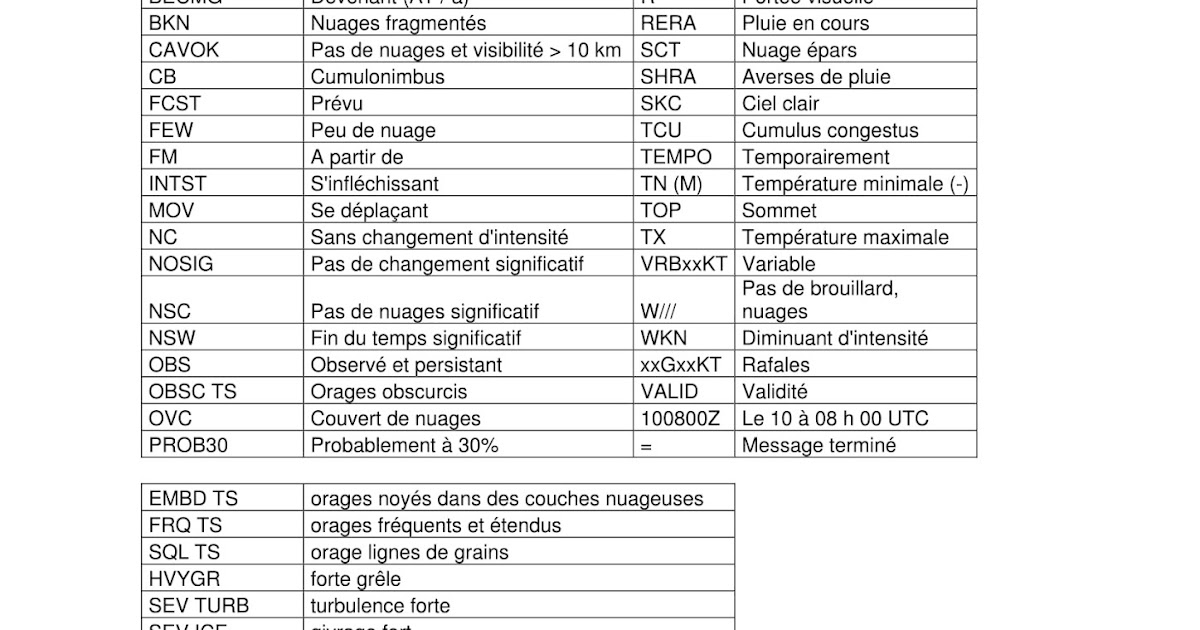 Ulm Houville Comment Lire Metar Taf Speci Temsi Et Gafor 