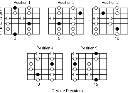 First Guitar Lessons: Pentatonic Scales