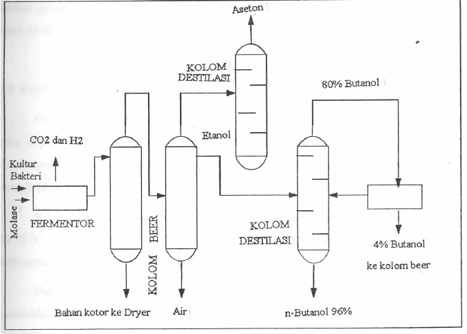 Tentang Butanol dan prospeknya di masa depan | Forum Bioenergi