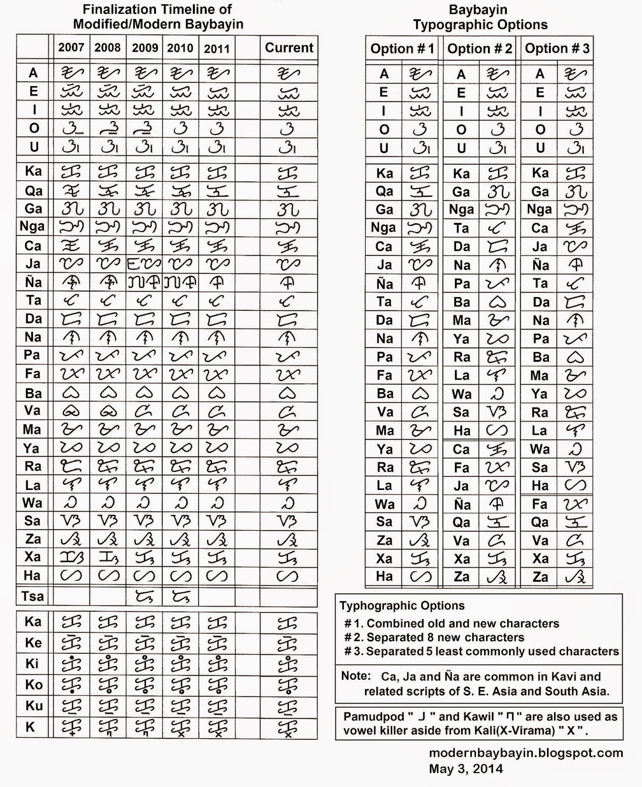Development and Standardization of Baybayin script: Baybayin ...