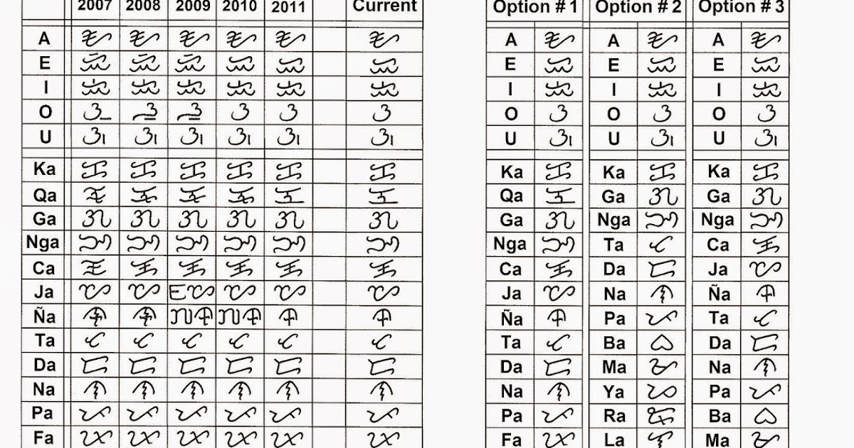 Development and Standardization of Baybayin script: Baybayin ...
