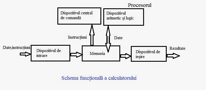 Structura şi funcţionarea calculatorului: Structura funcţională a ...