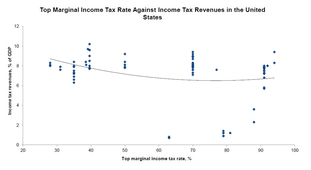 Positive Net Result: Income tax revenues and the top marginal tax rate ...