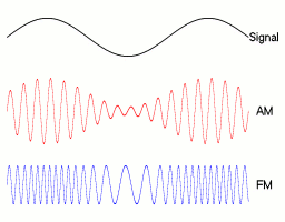 ELECTRONICS GURUKULAM: Carrier wave modulation; AM and FM. Animation