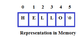 Initializing Strings: - Topsomethingup