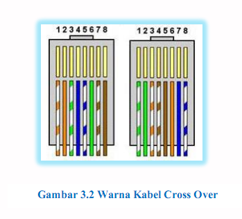Konfigurasi Kabel UTP