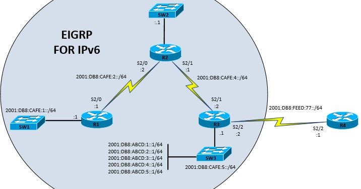 My Network Lab: Configuring EIGRP for IPv6