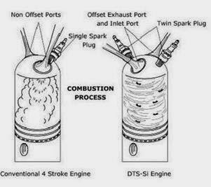 What is DTSI Technology and how it works? - Mechanical Engineering World