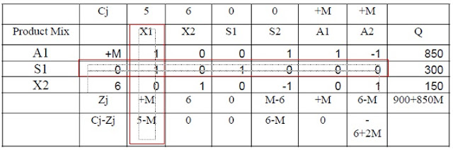 bagi-bagi ilmu: CONTOH SOAL MINIMISASI SIMPLEX