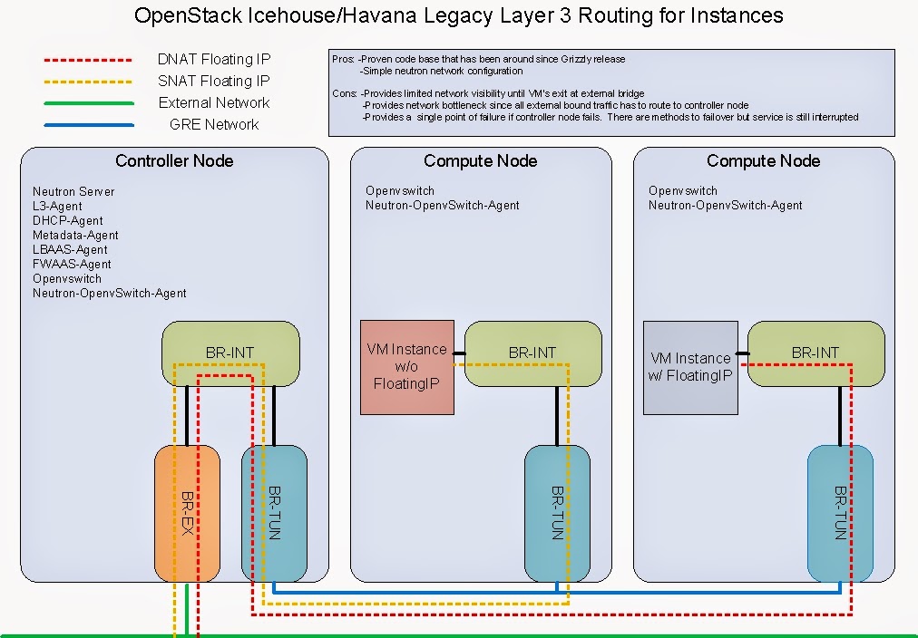 SCHMAUSTECH: OpenStack Neutron Distributed Virtual Routing ...