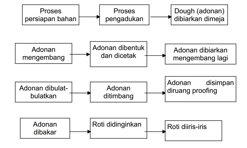 Pastry And Bakery: Proses Pembuatan Roti