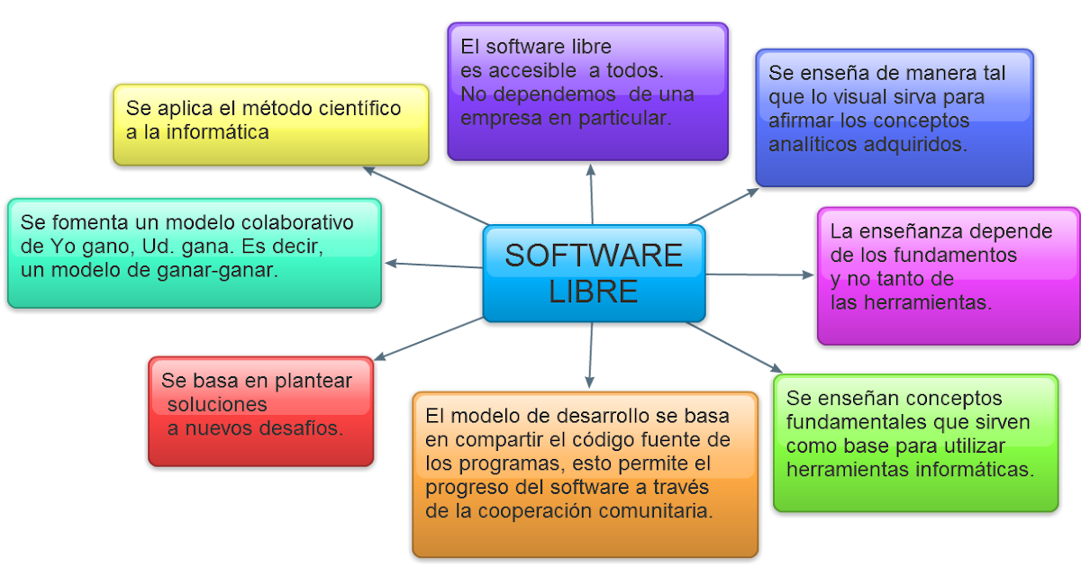Mary Martinez: Software Libre y Tipos de Licencia