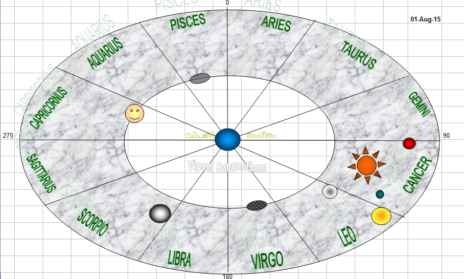 Vipani Sangeetham: Grahanila(Planetary positions) as on 1st Aug 2015