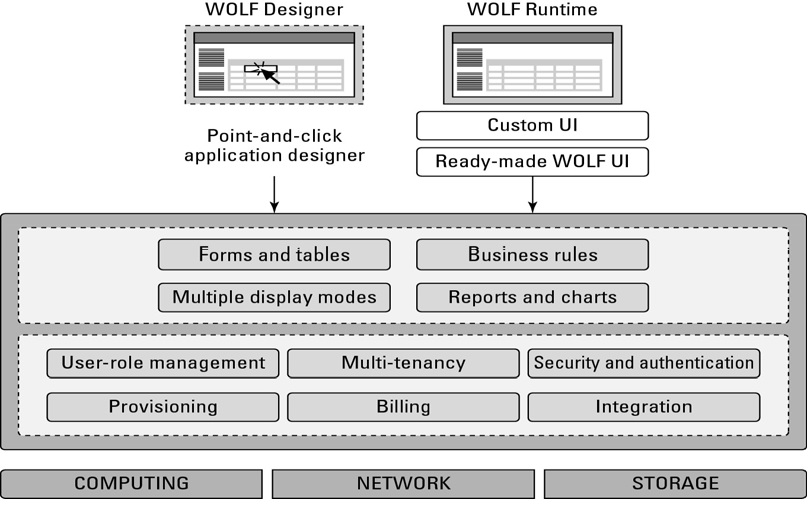 Cloud Computing: Exploring Platform as a Service