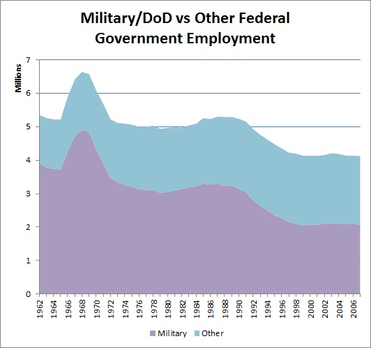 Federal Government Employees by Group, Military vs Civilian - 1962 to ...