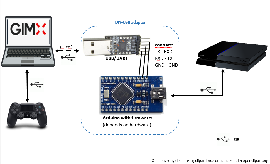 madeable: PS4 with mouse and keyboard + GIMX + DIY Adapter