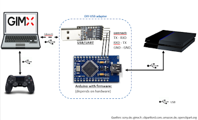 madeable: PS4 with mouse and keyboard + GIMX + DIY Adapter