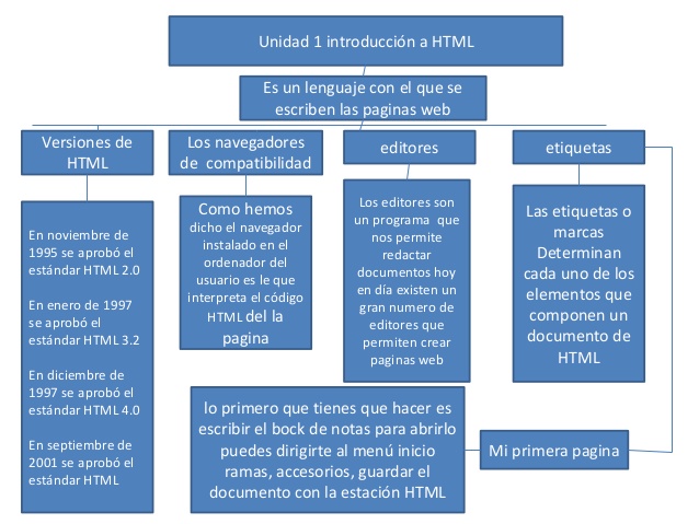 Mapa Conceptual ... HTML