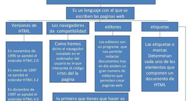 Mapa Conceptual ... HTML