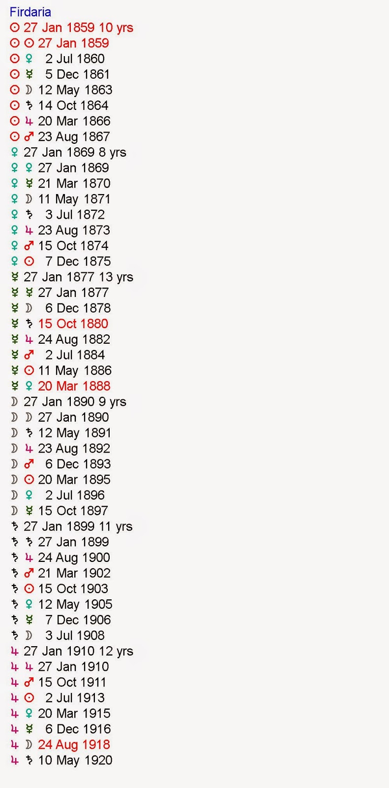 WD Gann 1919 Kaiser Shot Article: Firdaria Rulers for the Gann Models ...