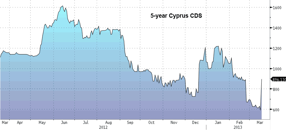 Charts etc.: Is Cyprus a Big Deal?