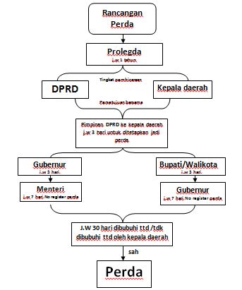 goresan tangan DinaSAndriani: Teori Perancangan Hukum PROSES ...