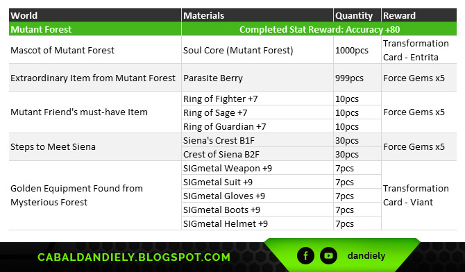 CABAL Online Collection System | World Tab