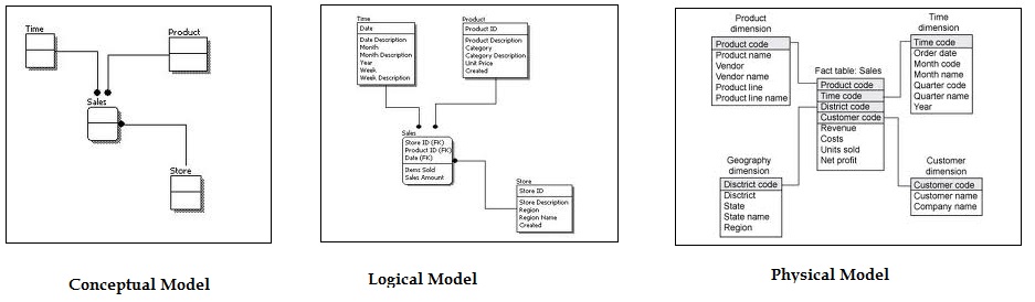 BI and Microstrategy for Learners