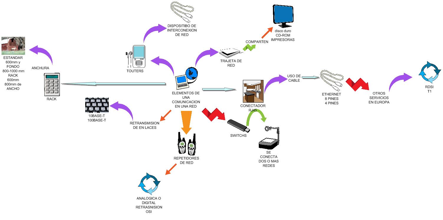 TICS: ELEMENTOS DE UNA COMUNICACION EN UNA RED