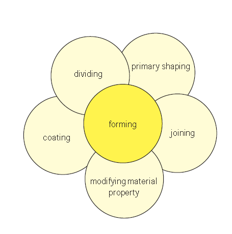 An Introduction to Methods of forming and cutting