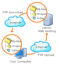 What is FTP-File Transfer Protocol? - theinfozones.com