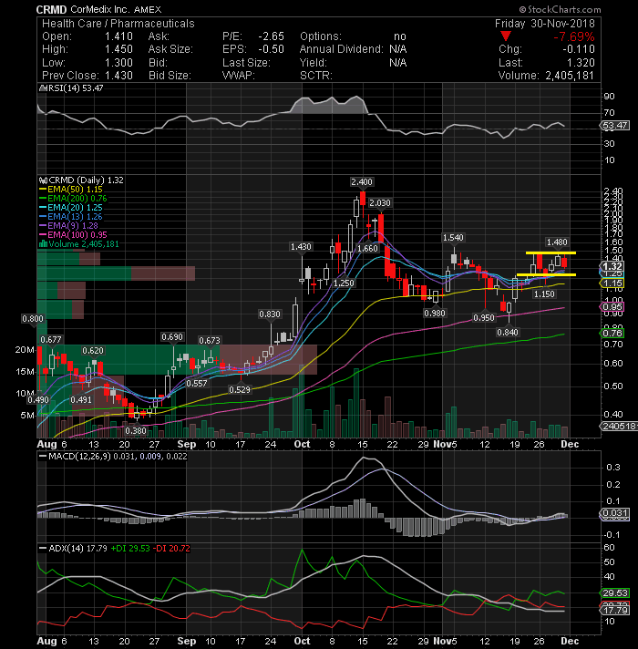 Bullish technical setups for the coming week - AC Investor Blog