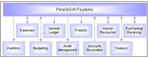 PeopleSoft2u - PeopleSoft 2 You !!: Accounts Payable - Overview