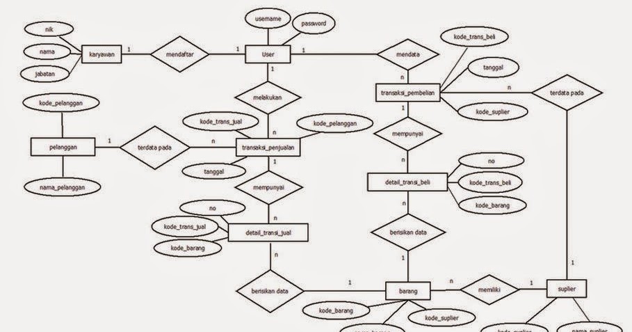 Materi Contoh Diagram Erd Jasa Pengiriman Barang Pendidikan - MATERI ...